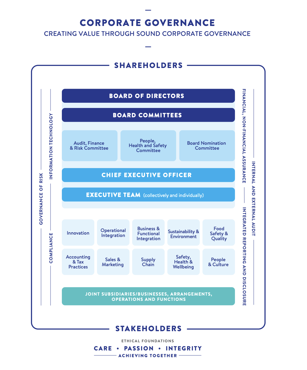 1.2 董事会和管理层的结构与职能 | IFC Beyond the Balance Sheet
